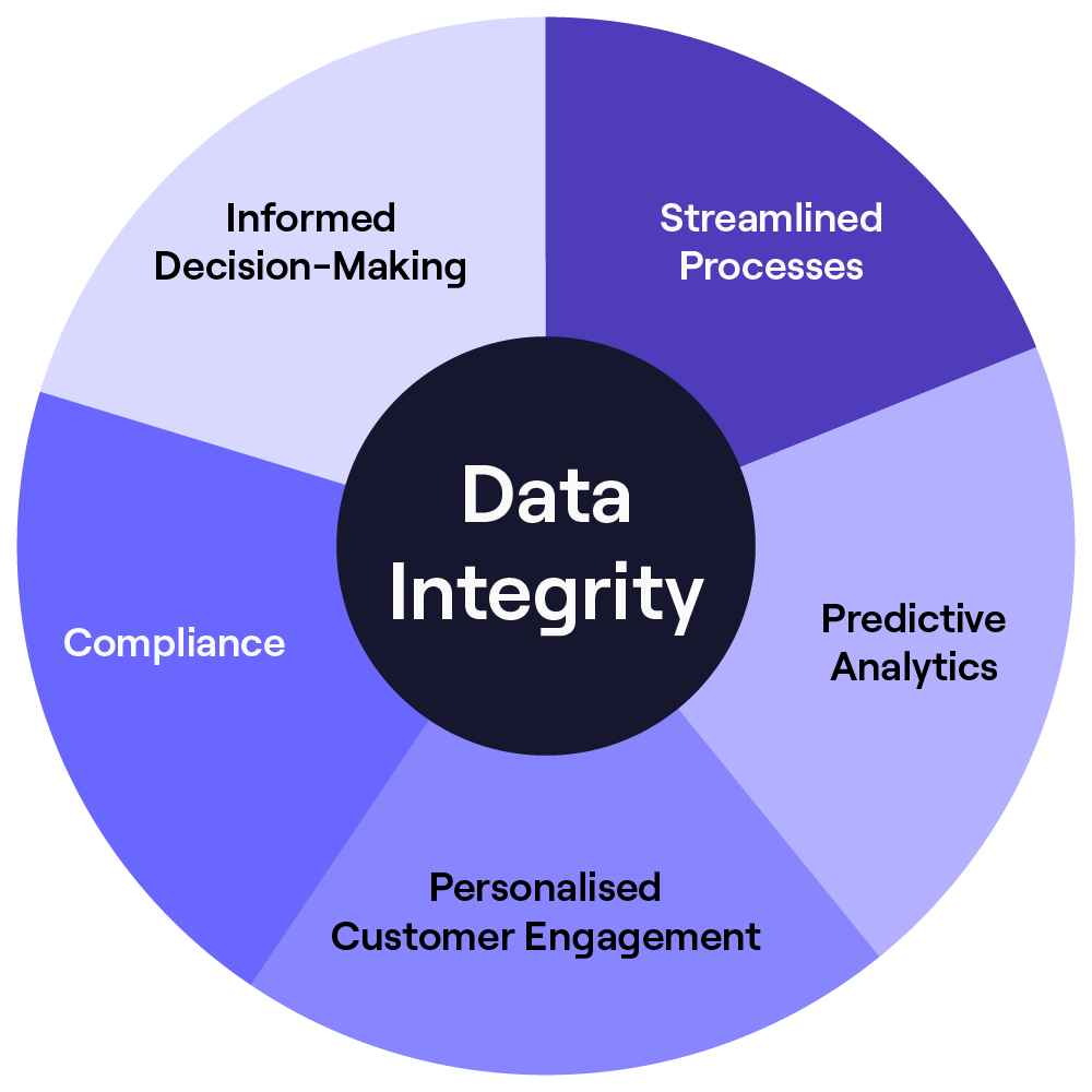 What Is Data Integrity? Definition, Guide and Benefits